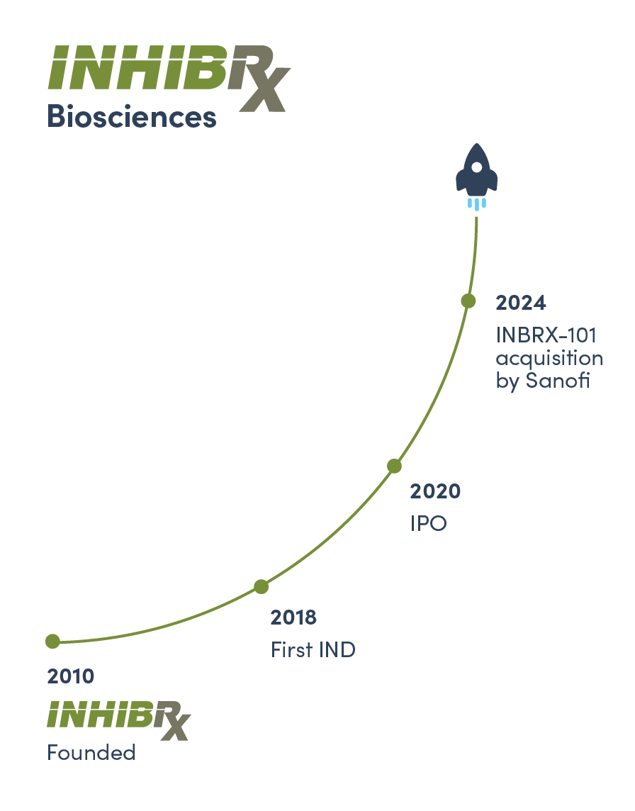 Who We Are | Inhibrx | Fresh perspective. Validated targets.